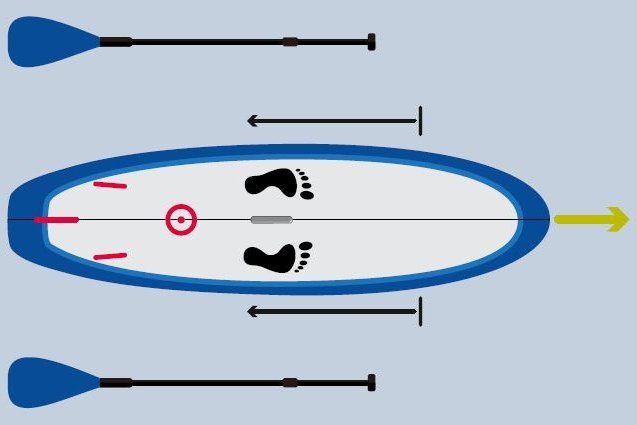 Stand Up Paddling – Paddeltechniken: Forward stroke (Vorwärtsschlag ...