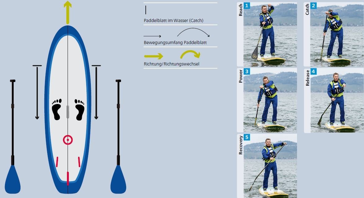 Stand Up Paddling – Paddeltechniken: Forward stroke (Vorwärtsschlag ...