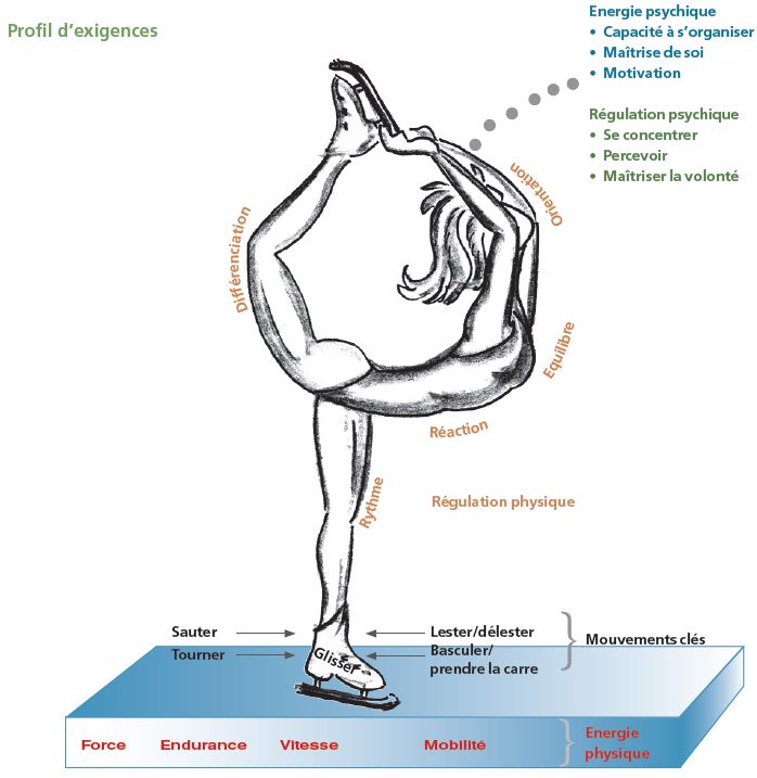 Patinage sur glace: Rester en équilibre » mobilesport.ch