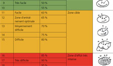 Sport des adultes – Endurance ludique: Echelle de Borg » mobilesport.ch