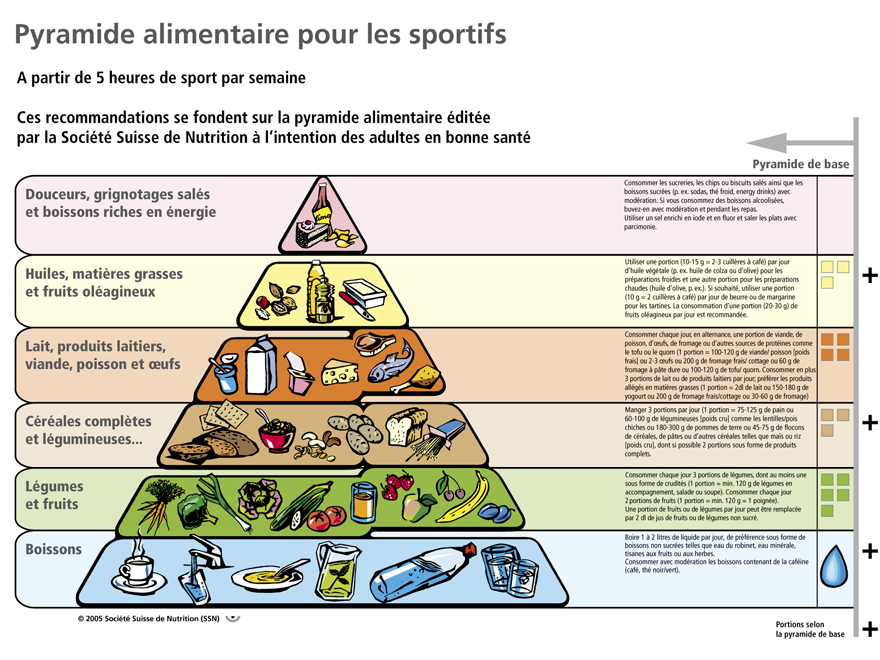 Ernährung: Lebensmittelpyramide für Sportler » mobilesport.ch