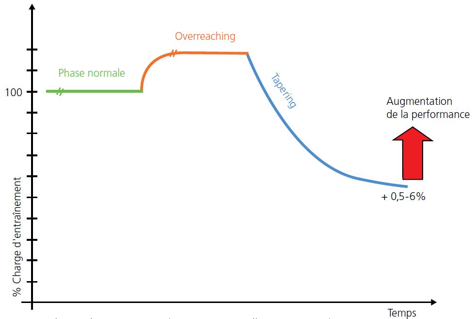 Préparation à la compétition: Overreaching et tapering » mobilesport.ch