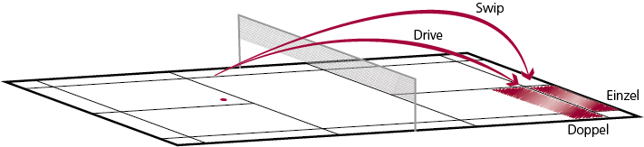 Badminton – Schlagtechnik: Drive/Swip Aufschlag Rückhand » mobilesport.ch